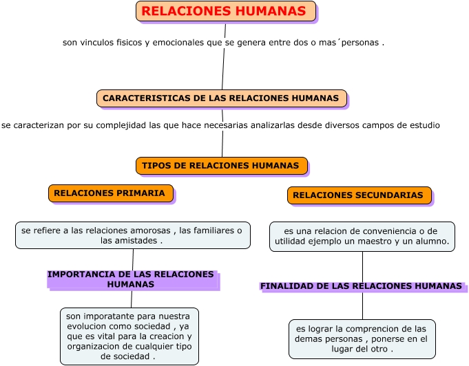 Relaciones Humanas